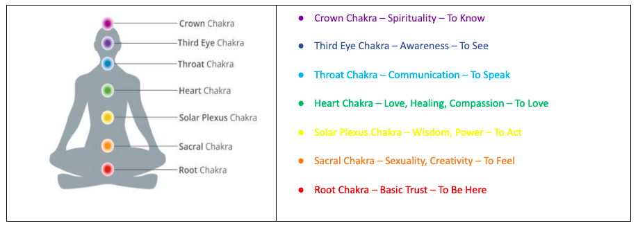 The Chakras – Alignment Essentials